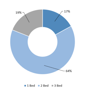 What Is the Right "Unit Mix" in Multifamily Real Estate?